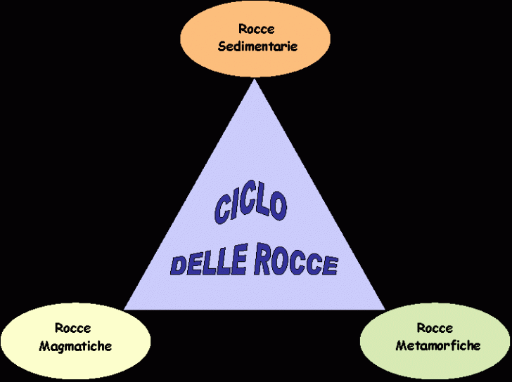Dinamica endogena - Le Rocce